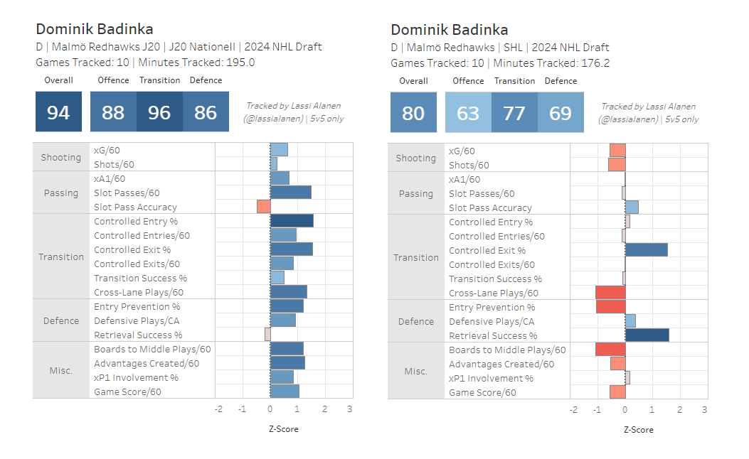 2024 NHL Draft Profile: Dominik Badinka