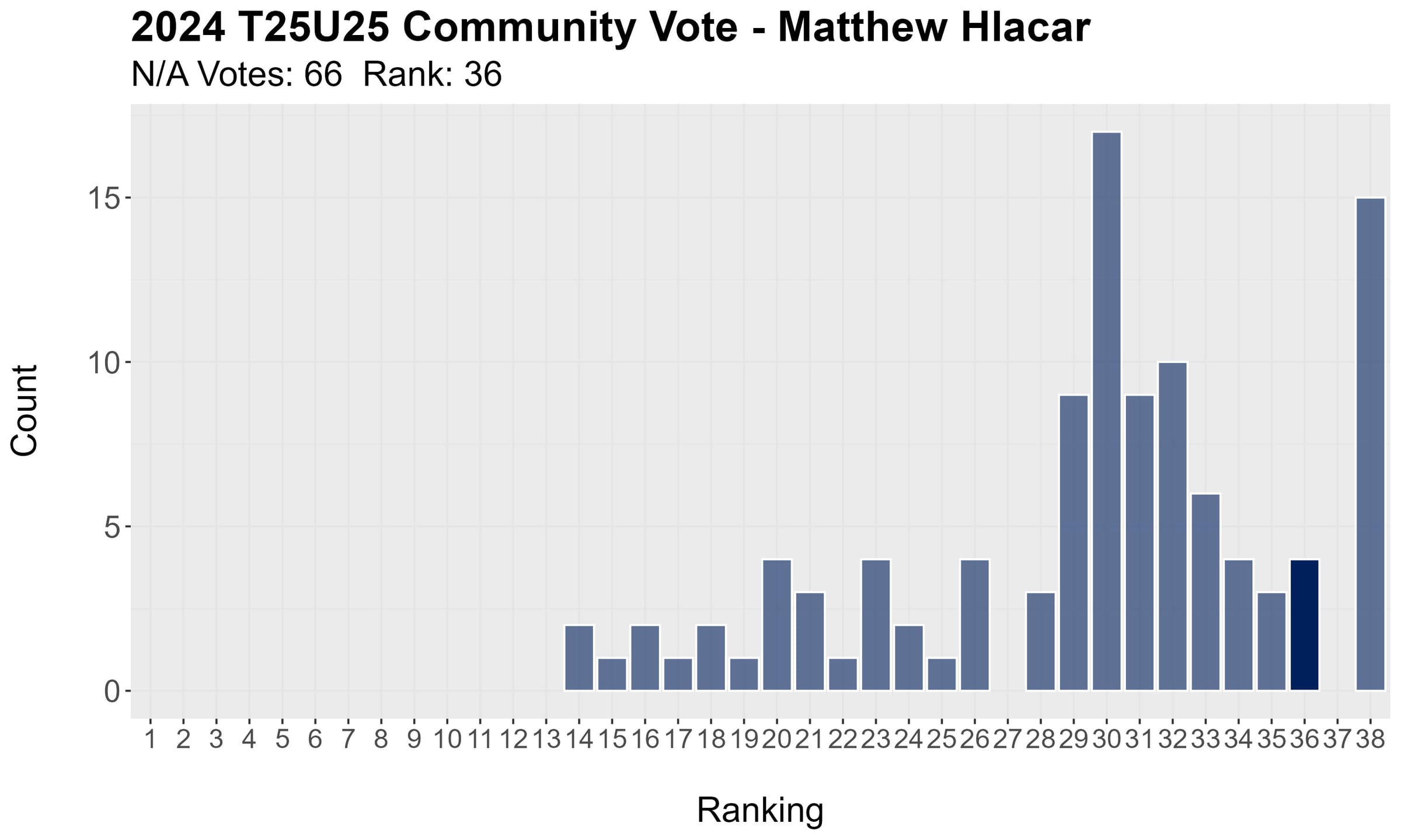 2025 T25U25: Community Vote Unranked