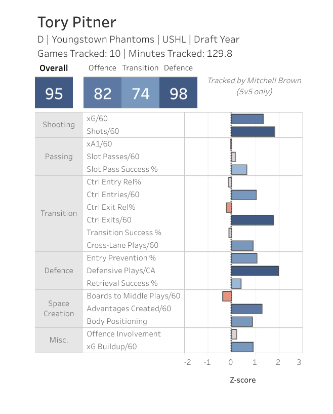2024 NHL Draft Profile: Tory Pitner