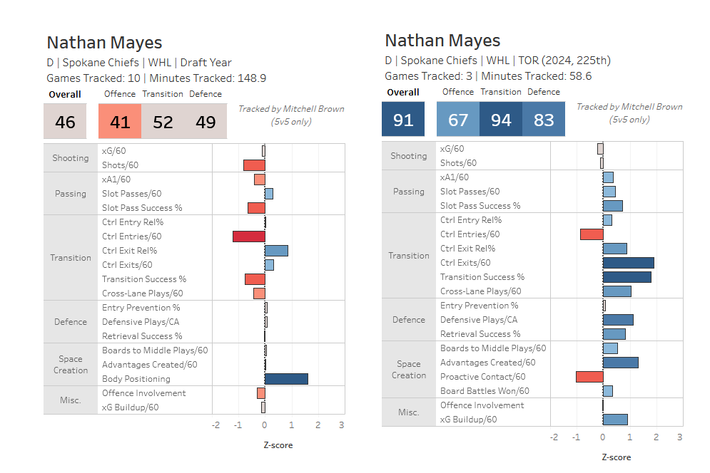 Maple Leaf Prospect Report: Nathan Mayes