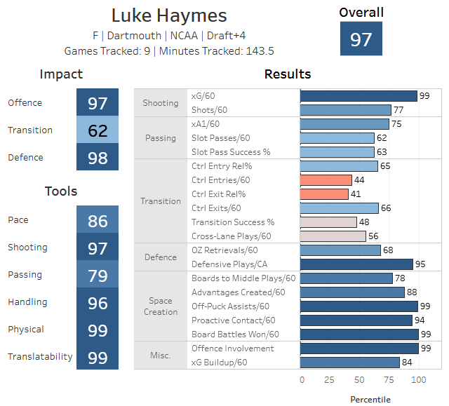 2025 T25U25: Luke Haymes is #15